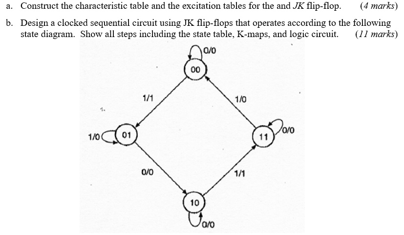 a. Construct the characteristic table and the excitation tables for the ...