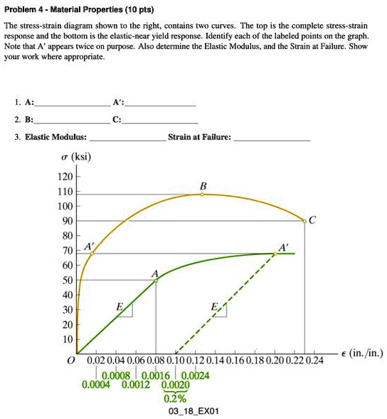 SOLVED: Problem 4 - Material Properties (10 pts) The stress-strain ...