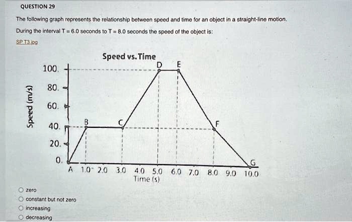 QUESTION 29 The following graph represents the relationship between speed and time for an object ...
