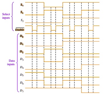 S0 S1 Select inputs S2 Enable D0 D1 D2 D3 Data inputs D4 D5 D6 D7