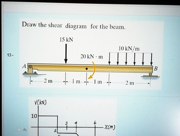 Draw the shear diagram for the beam 15 kN 10 kN/m 13- 20 kNm - 2m V(KN ...