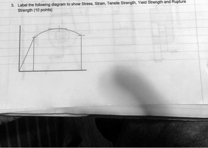 Label the following diagram to show stress strain tensile...
