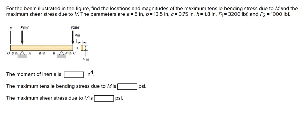 SOLVED: For the beam illustrated in the figure, find the locations and magnitudes of the maximum ...