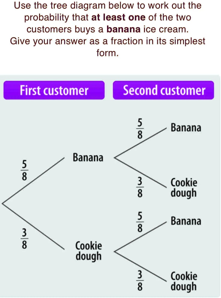 SOLVED: Use the tree diagram below to work out the probability that at ...