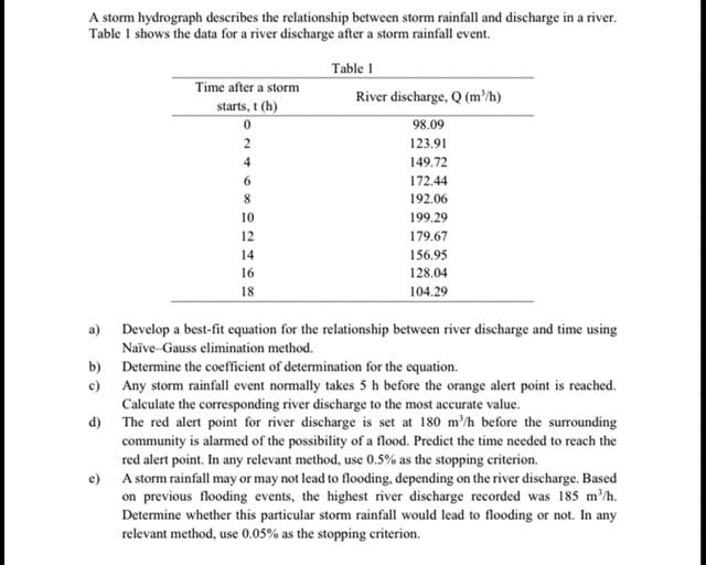 SOLVED: A storm hydrograph describes the relationship between storm rainfall and discharge in a ...