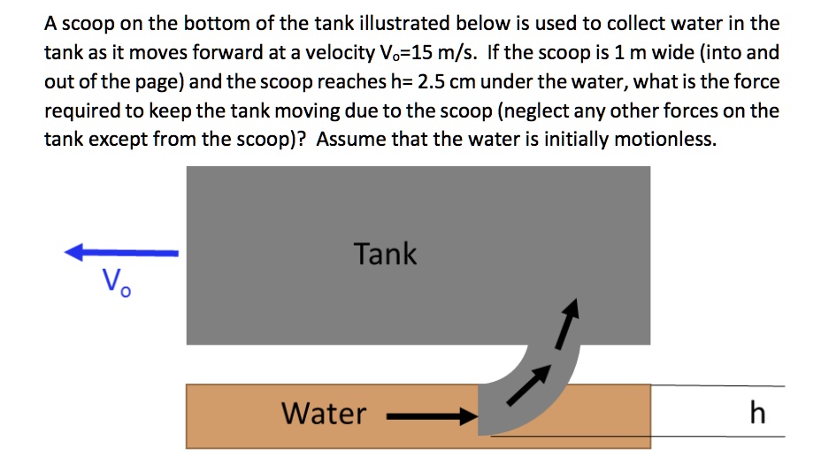 SOLVED: A scoop on the bottom of the tank illustrated below is used to ...