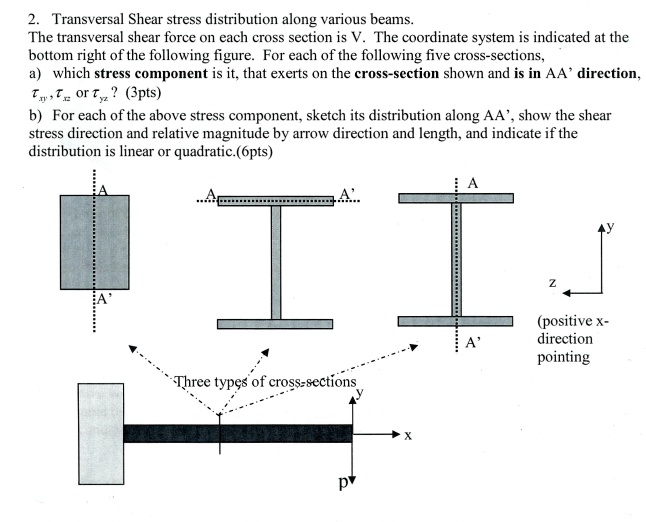 2. Transversal Shear stress distribution along various beams. The ...