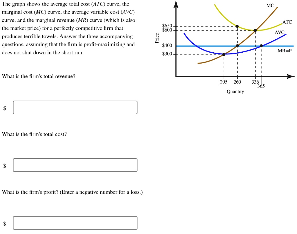 The graph shows the average total cost (ATC) curve, the marginal cost ...