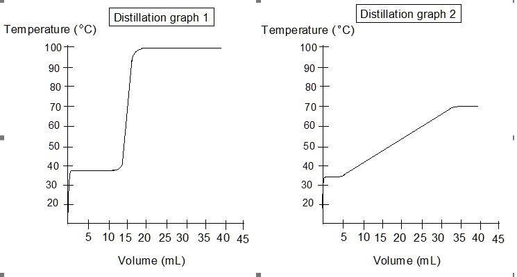 SOLVED: The two graphs shown below represent the distillation results ...