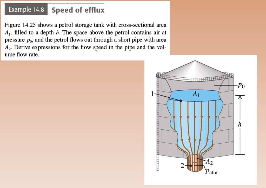 Example 14.8 Speed of efflux Figure 14.25 shows a petrol storage tank ...