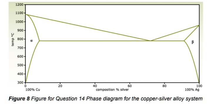 SOLVED: Figure 8 shows the phase diagram for alloys of copper (Cu) with ...