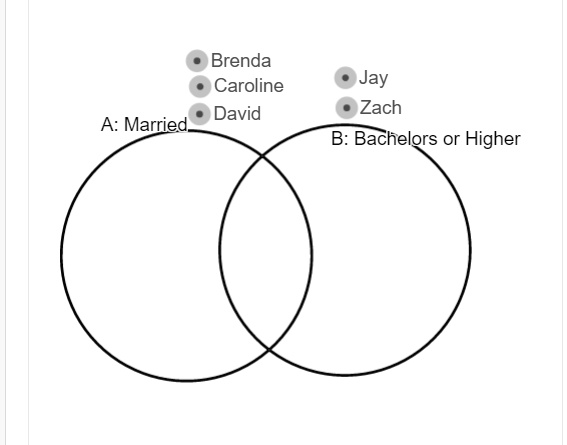 Brenda Caroline David Jay Zach A: Married B: Bachelors or...