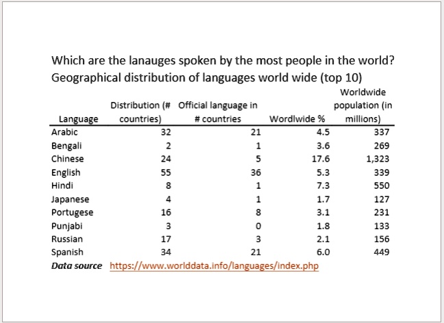 Which are the lanauges spoken by the most people in the world ...
