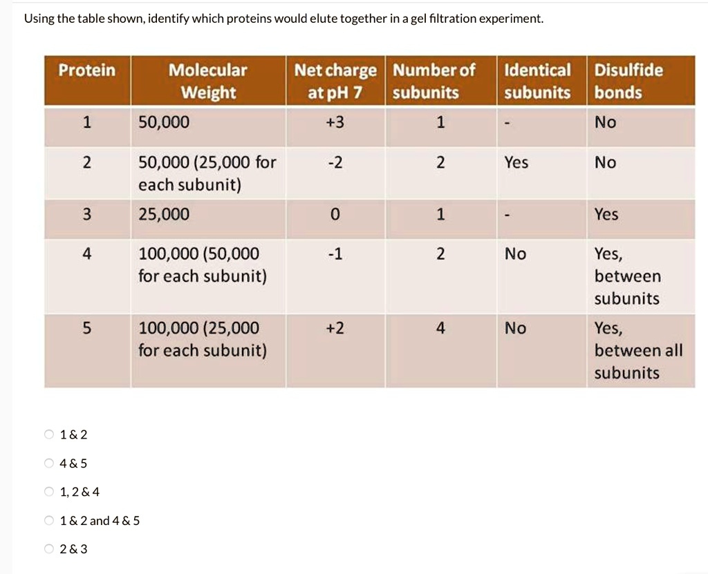 Text: Using the table shown, identify which proteins would elute ...
