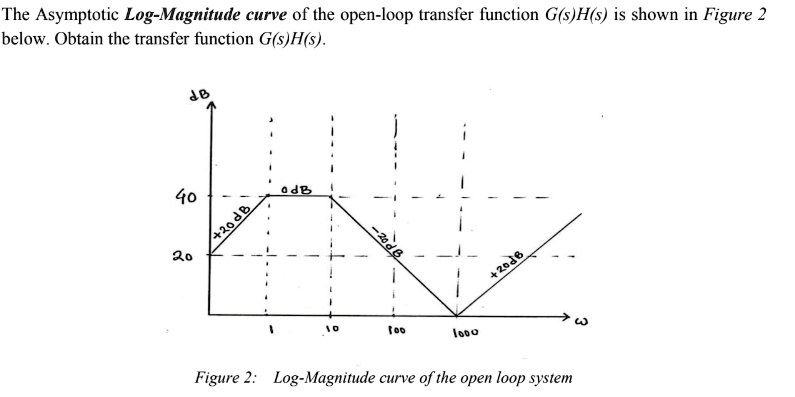 the asymptotic log magnitude curve of the open loop transfer function gshs is shown in figure 2 ...