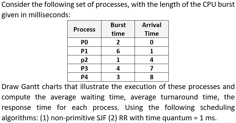 Solved Consider The Following Set Of Processes With The Length Of The Cpu Burst Given In