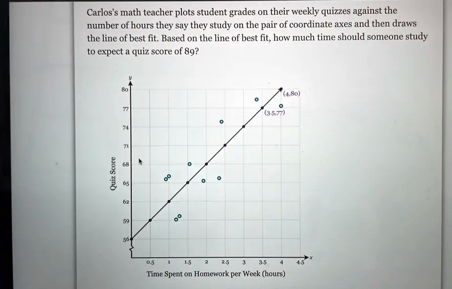 Carlos's math teacher plots student grades on their weekly...
