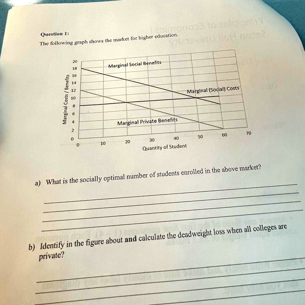 SOLVED: Question 1: The following graph shows the market for higher ...