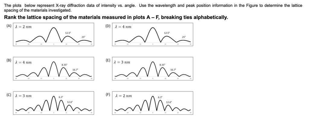 SOLVED: The plots below represent X-ray diffraction data of intensity ...