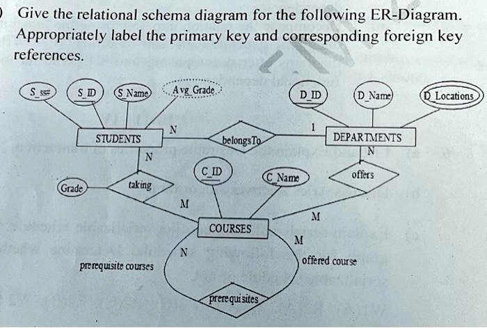 Solved Texts Give The Relational Schema Diagram For The Following Er Diagram Appropriately