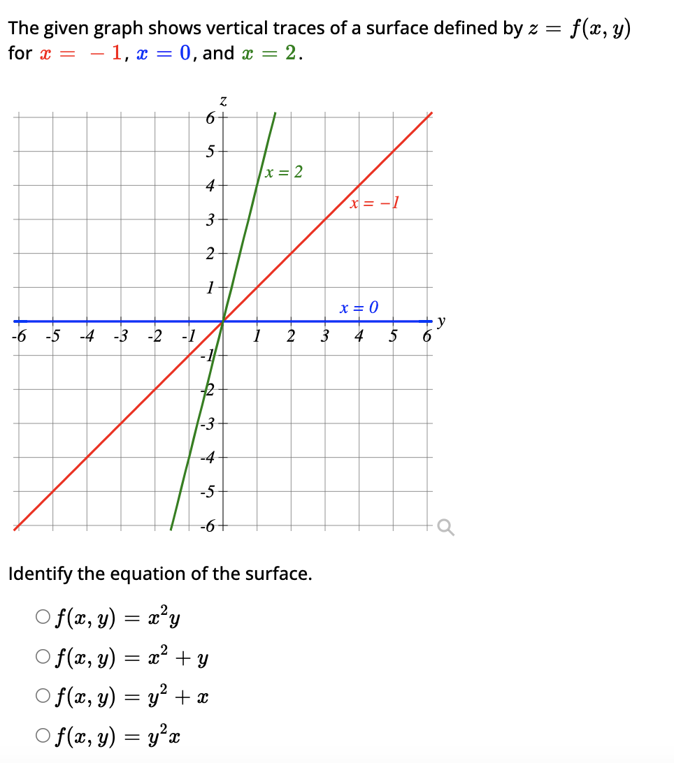 the given graph shows vertical traces of a surface defined by zfx y for x 1 x0 and x2 identify ...