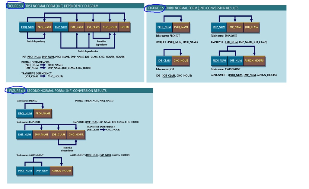 SOLVED: Explain the normalization with the statement from FIGURE 6.3, 6.4, and 6.5. 1NF, 2NF ...