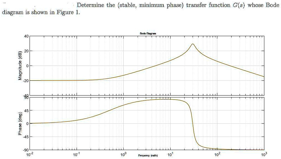 SOLVED: Determine the stable, minimum phase transfer function Gs whose ...