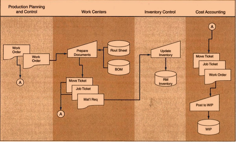 the flowchart on page no 7 illustrates the business activities of four ...