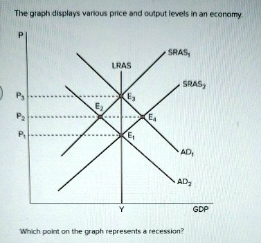 the graph displays various price and output levels in an economy p ...