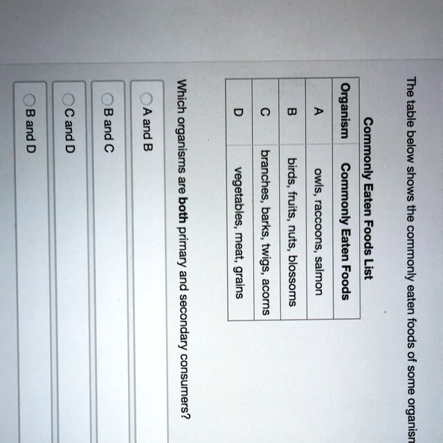 The table below shows the commonly eaten foods of some organism ...
