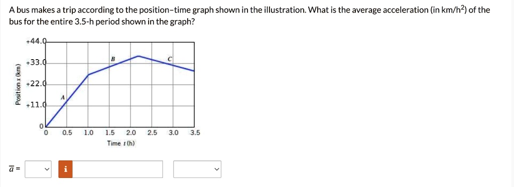 SOLVED: A bus makes a trip according to the position-time graph shown in the illustration. What ...
