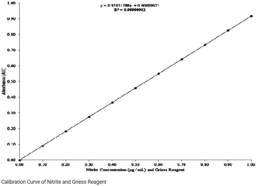 Solved Nitrite With Griess Reagent Calibration Curve Does A Graph From