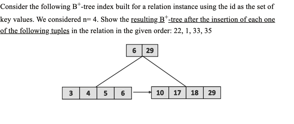 SOLVED: Consider the following B–tree index built for a relation instance using the id as the ...