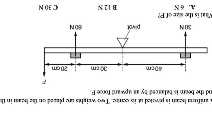 uniform beam is pivoted at its centre. Two weights are placed on the ...