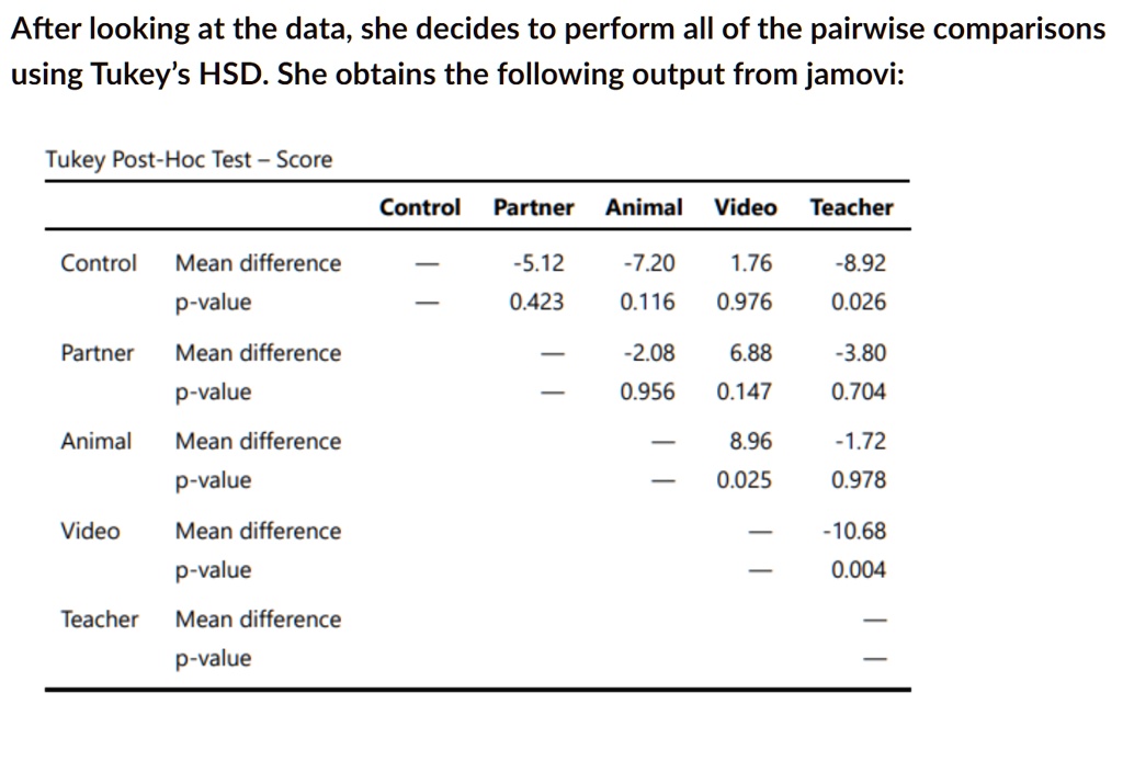 SOLVED:After looking at the data, she decides to perform all of the pairwise comparisons using ...