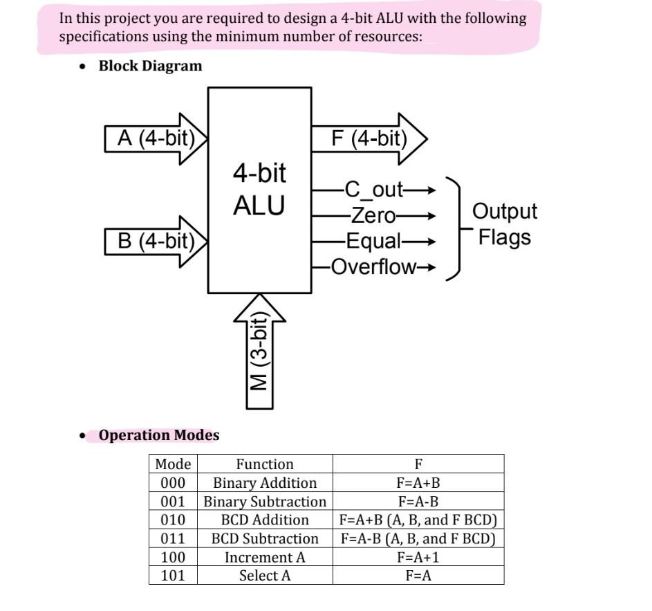 SOLVED: In this project you are required to design a 4-bit ALU with the following specifications ...