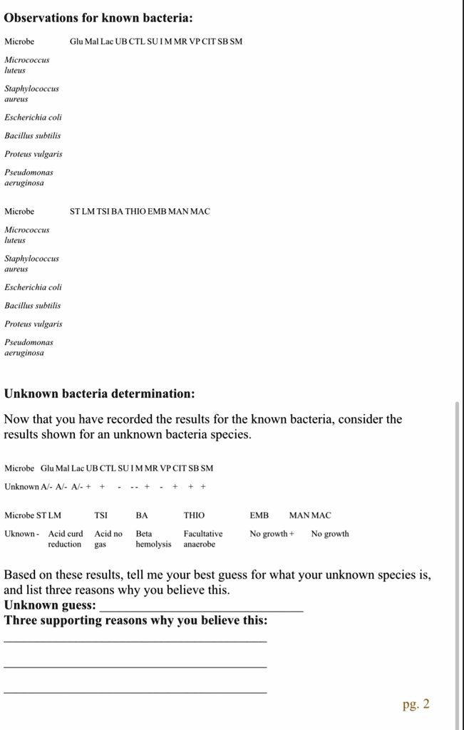 observations for known bacteria microbe glu mal lac ub ctl su i m mr vp ...