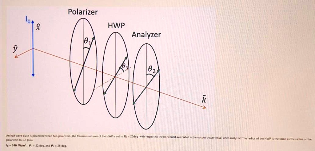 ? x̂ I0 Polarizer HWP Analyzer ?? ?? ?? k̂ An half wave plate is placed ...