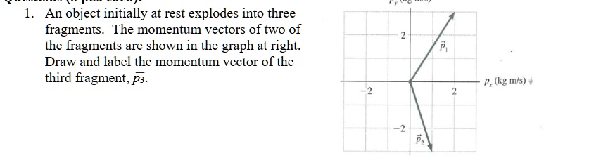 1. An object initially at rest explodes into three fragments. The momentum vectors of two of the ...