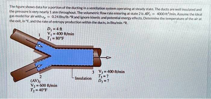 SOLVED: The figure shows data for a portion of the ducting in a ...