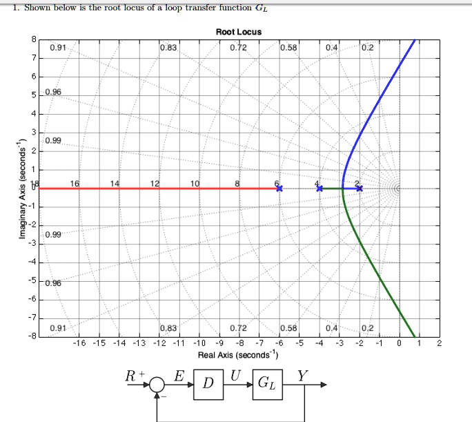 SOLVED: Shown below is the root locus of a loop transfer function GL ...