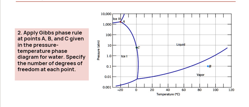 Apply Gibbs phase rule at points A, B, and C given in the pressure ...