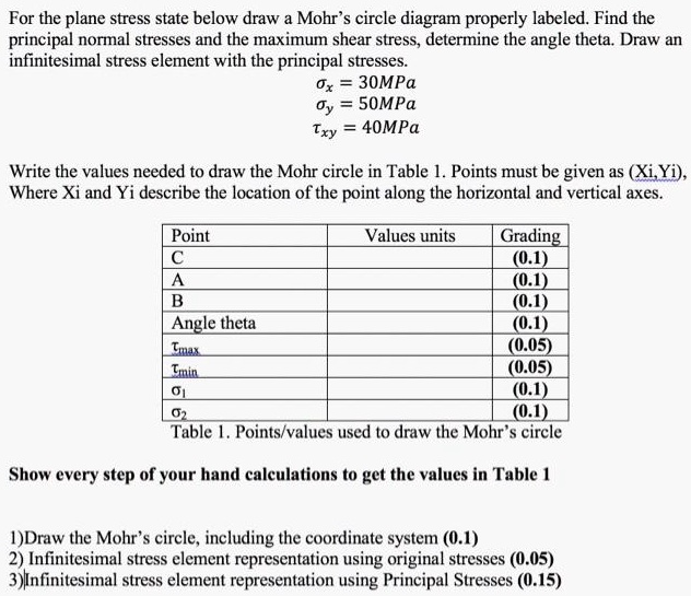 SOLVED: For the plane stress state below, draw Mohr's circle diagram properly labeled. Find the ...