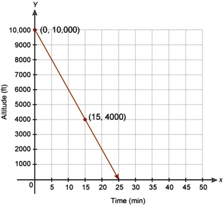 Altitude (ft) Y 10,000(0,...