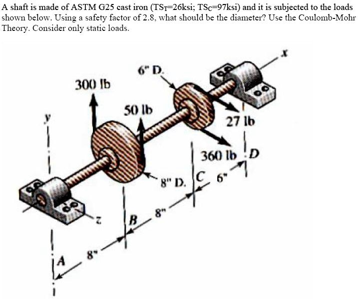 A shaft is made of ASTM G25 cast iron (TST=26ksi; TSC=97ksi)...
