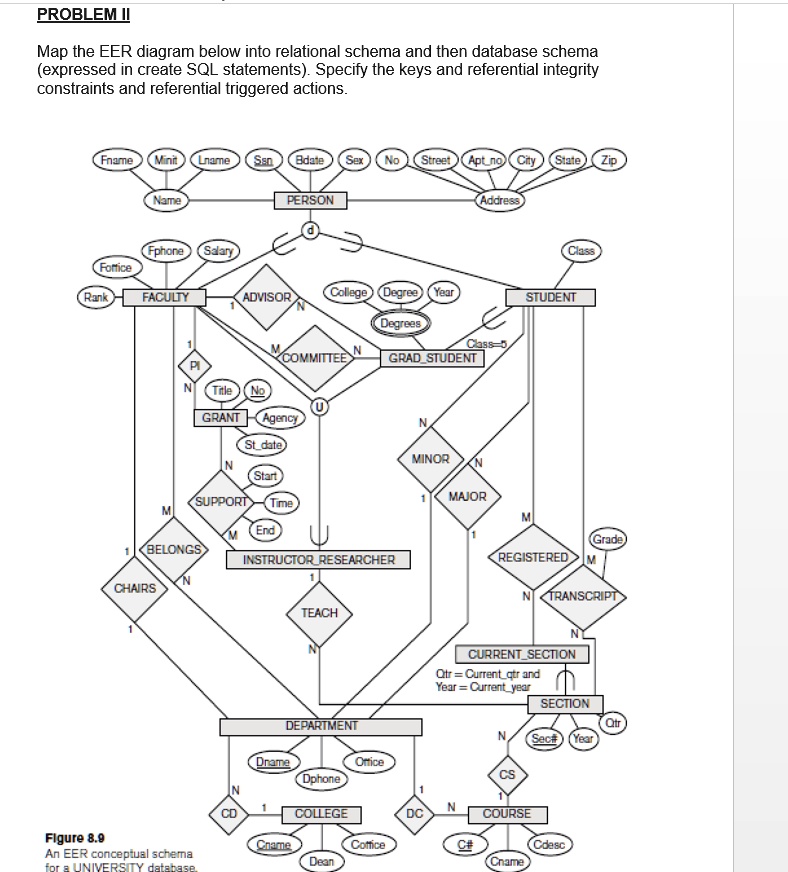 SOLVED: Map the EER diagram below into a relational schema and then a ...