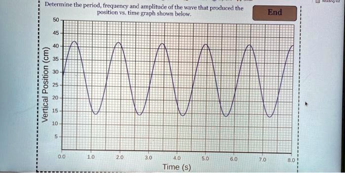 SOLVED: Determine the period, frequency and amplitude ofthe wave that ...