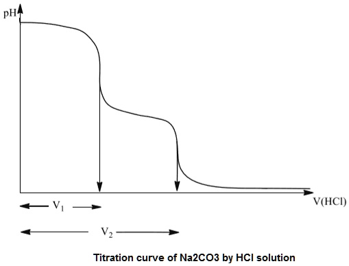 SOLVED: V(HCI) Titration curve of Na2cO3 by HCI solution
