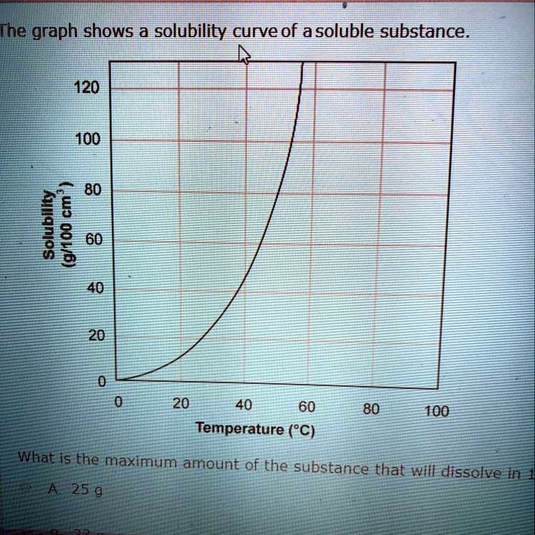 SOLVED: " The graph shows a solubility curve of a soluble substance. What is the maximum amount ...