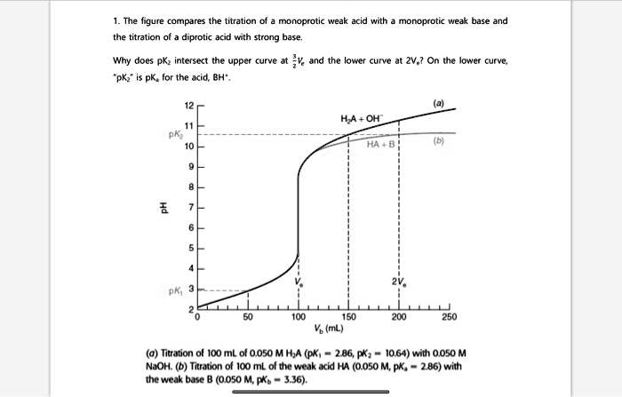 1. The figure compares the titration of a monoprotic weak acid with a ...